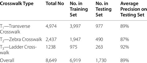 Crosswalk Data Distribution And Detection Performance Download