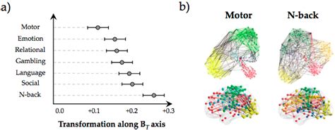 Figure 4 From Principles Of Dynamic Network Reconfiguration Across Diverse Brain States