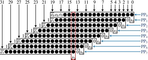 Radix 4 Booth Encoded Partial Products With Sign Extension Download