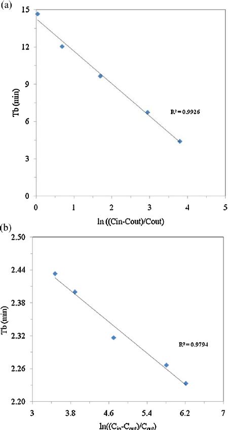 Validity Of The Wheelerjonas Equation For Air Capture And 1 Vol Co 2