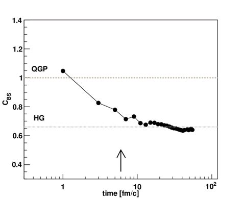 Cbs Correlation Coefficient As A Function Of Time For Central Au Au