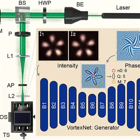 Schematic Of Experimental Layout For The Su2 Mode Creation And Vortex Download Scientific