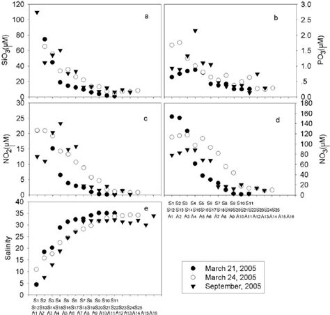 Spatial Distributions Of Nutrients And Salinity In The Pearl River