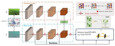 Github Mousecpndmc Domain Generalization For Underwater Object Detection Neurocomputing
