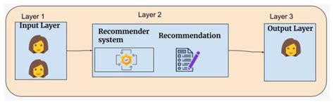 Issues And Solutions In Deep Learning Enabled Recommendation Systems