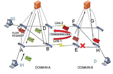 Figure 1 From Enabling Reachability Across Multiple Domains Without