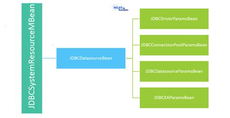 Wlst By Examples Configuring A Generic Datasource