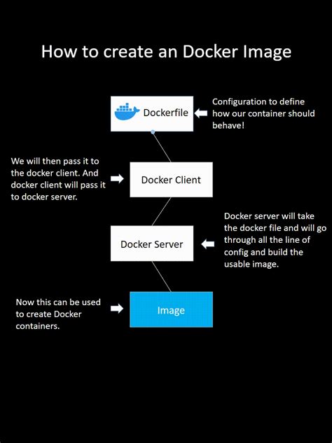 Faiaz Hossain On Linkedin How Does The Docker Client Interact With The Docker Serverdaemon To