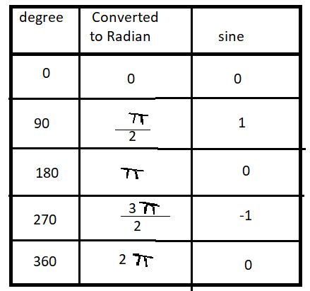 Draw A Sine Wave Using Turtle In Python GeeksforGeeks