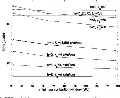 Figure 9 From An Analysis Of Ieee 802 11 Dcf And Its Application To Energy Efficient Relaying In