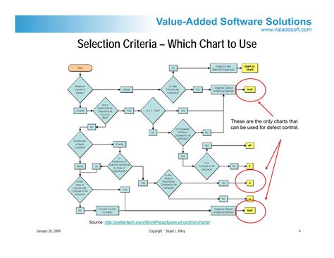 Control Charts For Semiconductor Defect Management Ppt