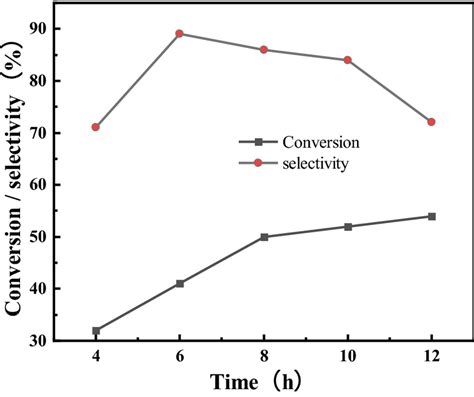 Effect Of Reaction Time On The Esterification Reaction Reaction