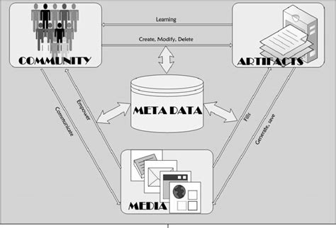 Community Oriented Context Download Scientific Diagram