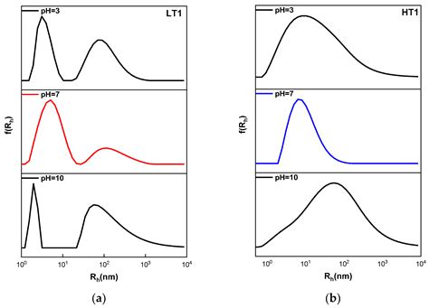 Four Component Statistical Copolymers By Raft Polymerization