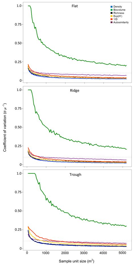 14 Variations Of The Coefficient Of Variation With Increasing Sample