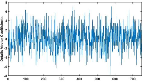 Figure 2 From Wavelet Analysis Of Rts Noise In Cmos Image Sensors
