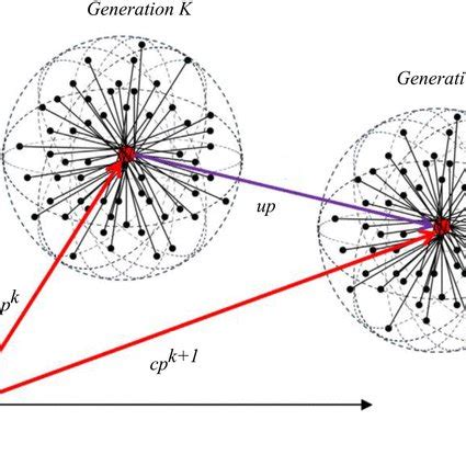 Schematic Diagram Of The Radial Movement Optimization Algorithm Download Scientific Diagram