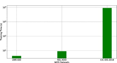 Performance Analysis Of Unr Idd Nsl Kdd And Cic Ids 2018 Datasets Download Scientific Diagram