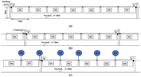 Jmse Free Full Text Hydrodynamic Analysis Of A Modular Integrated Floating Structure System