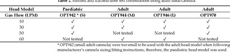 Table 2 From Performance Characterisation Of The Airvo2tm Nebuliser Adapter In Combination With