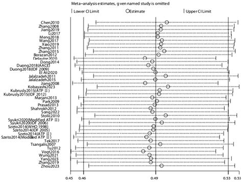 Results Of Sensitivity Analysis Download Scientific Diagram