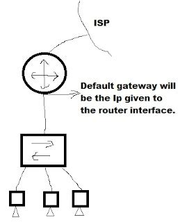 NetworKING A Z Default Gateway And APIPA