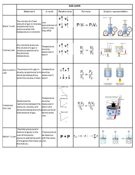 Gas Laws Comparative Table Gas Laws Statement A Must Relationship