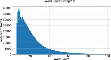 Histogram Of The Word Counts Of The Notes In The Database For Display Download Scientific