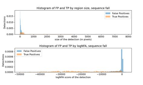 Comparison Of The Histograms Of Tp And Fp Computed By The Subsense