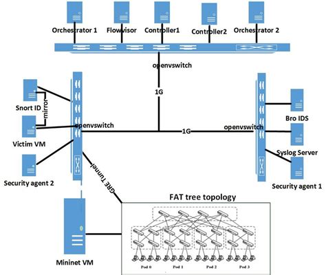Experimental Setup Connectivity Download Scientific Diagram