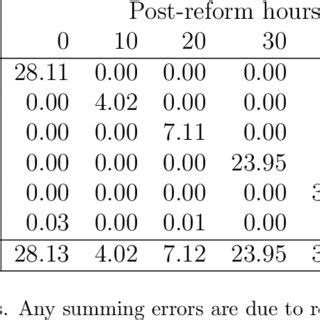 Labor Supply Transition Matrix For Single Men Download Table