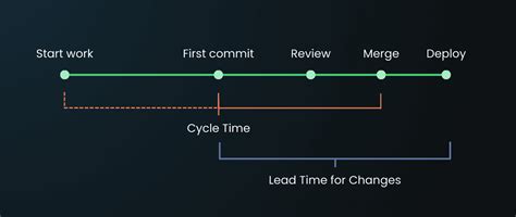 How To Reduce Development Cycle Time Uplevel