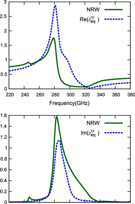 Comparison Between The Equivalent Relative Impedance Obtained With Hfss