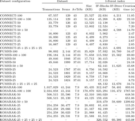 Characteristics Of Dataset Configurations And Corresponding Index Download Table