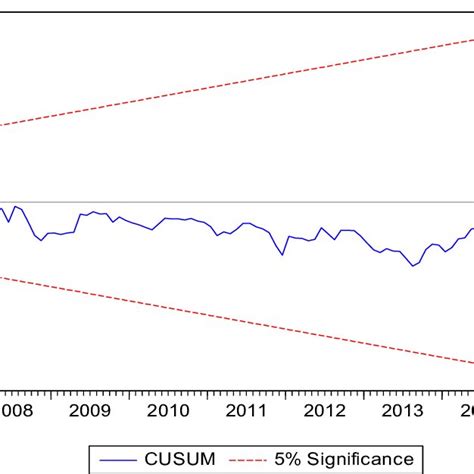 17 Cumulative Sum Of Recursive Residuals Cusum Of Selected Download Scientific Diagram