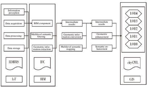 gis bim iot data fusion and integration download scientific diagram