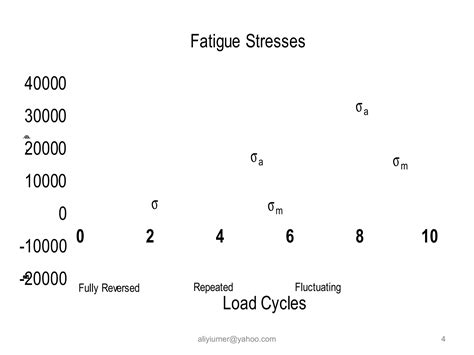 Fatigue Failure Lecture Notes PPT