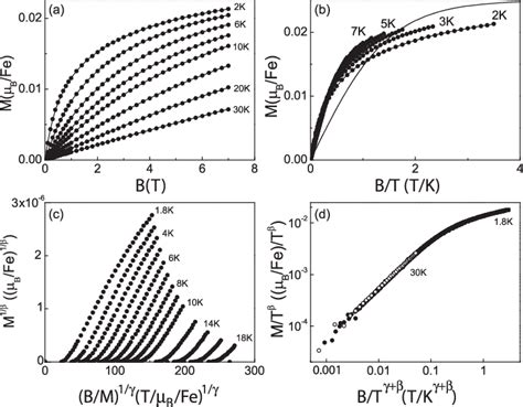 A Magnetization M As A Function Of Field B ⊥ B At Indicated