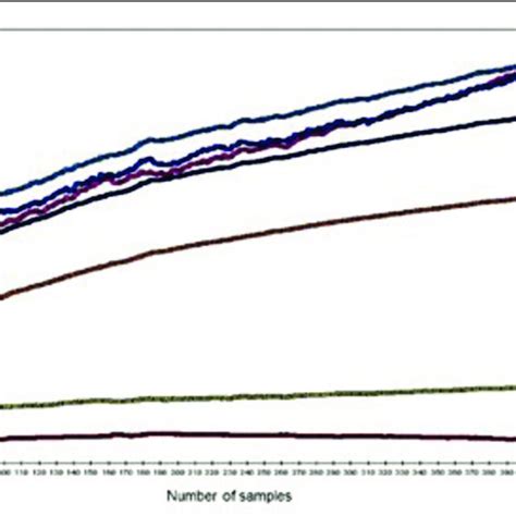Species Accumulation Curves Of The Observed Richness And Estimated By Download Scientific