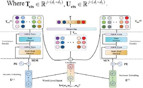 Figure 1 From Sentiment And Semantic Hierarchical Transformer For