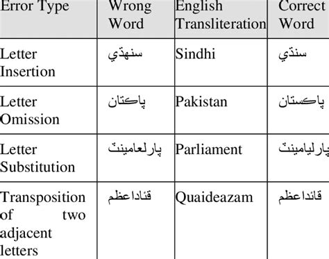 Various Typographic Error Types Download Table