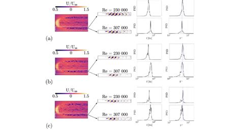 The Most Energetic Mode Extracted By A Zonal Proper Orthogonal Download Scientific Diagram