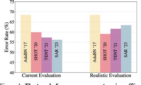 Figure 1 From Evaluation Of Test Time Adaptation Under Computational Time Constraints Semantic
