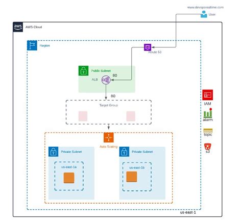 Hamza Elgadi On Linkedin Aws Terraform Ansible Cicdpipelines Devops Infrastructureascode