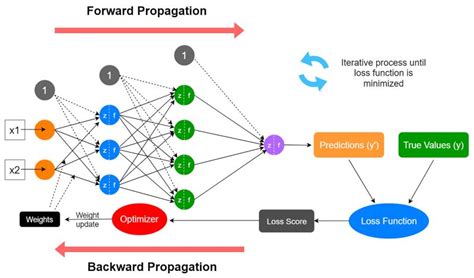 Machinelearning Neuralnetworks Deeplearning Artificialintelligence Yash Kumar Vari