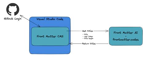 Enhancement Title Suggestion Ai For Sponsors · Issue 541 · Estruyf