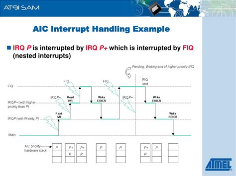 ppt interrupt handling advanced interrupt controller aic powerpoint presentation id 3321463