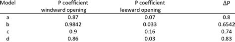 Pressure Differences Between Windward And Leeward Facades Of Building