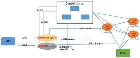 完美替代mha，maxscale的高可用故障转移功能你大概还不知道 更多 dbaplus社群：围绕data、blockchain