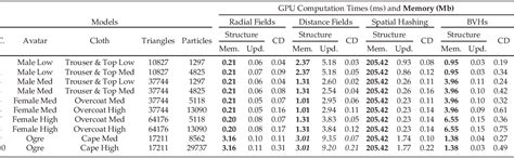 Table 1 From Real Time Collision Detection For Deformable Characters